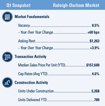 Raleigh-Durham Q1 Multifamily Market Report: Renter Demand Fueled by