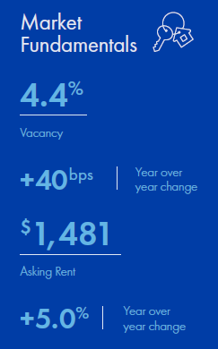 Minneapolis Q3 Multifamily Market Insights: Investment activity picks